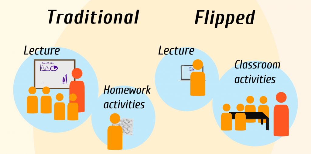 The Flipped Classroom: Does It Actually Work? | Animatron